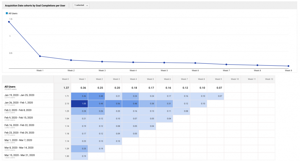 Cohort chart: see your marketing engine in 3d – Datomni: CDP, Analytics ...