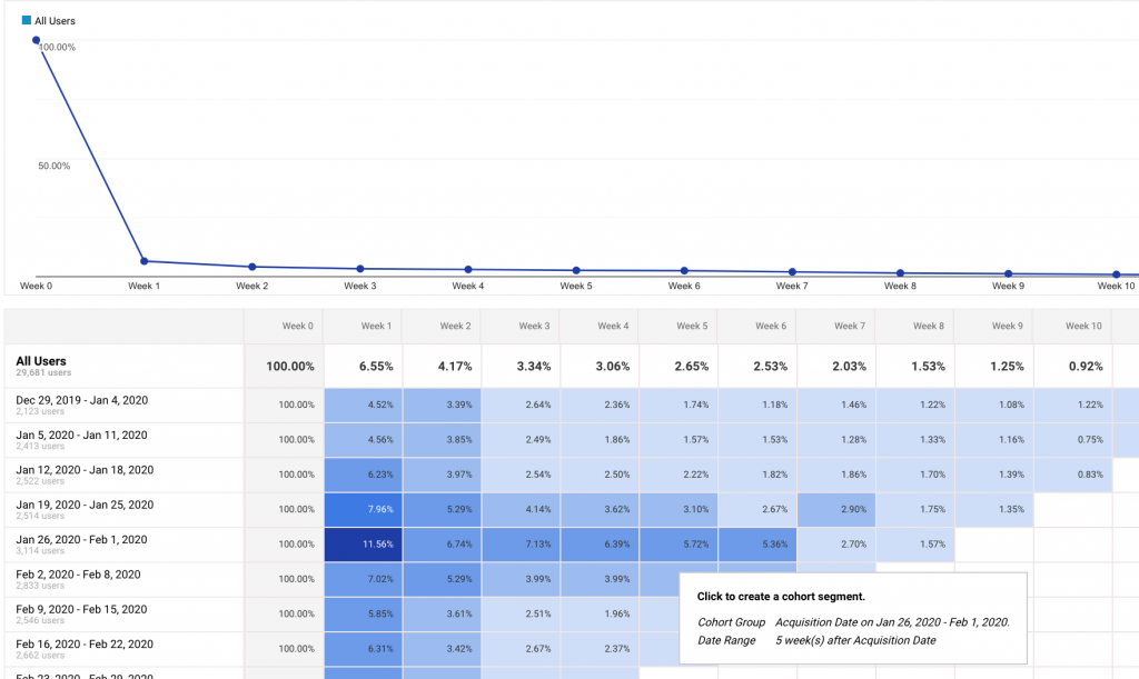 Cohort chart: see your marketing engine in 3d – Datomni: CDP, Analytics ...