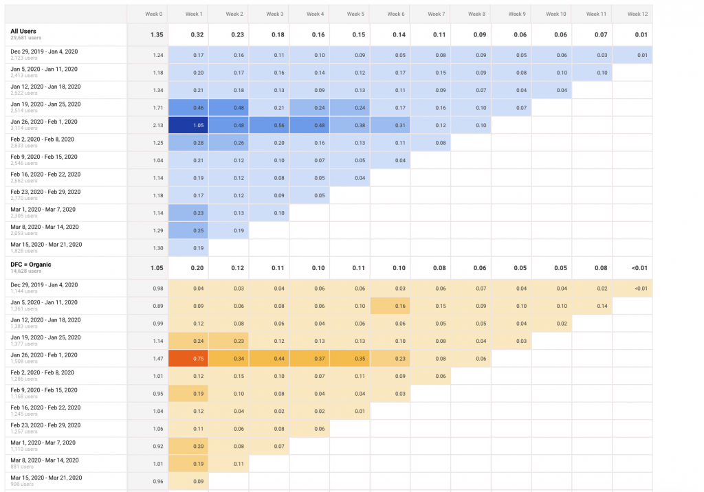 Cohort chart: see your marketing engine in 3d – Datomni: CDP, Analytics ...
