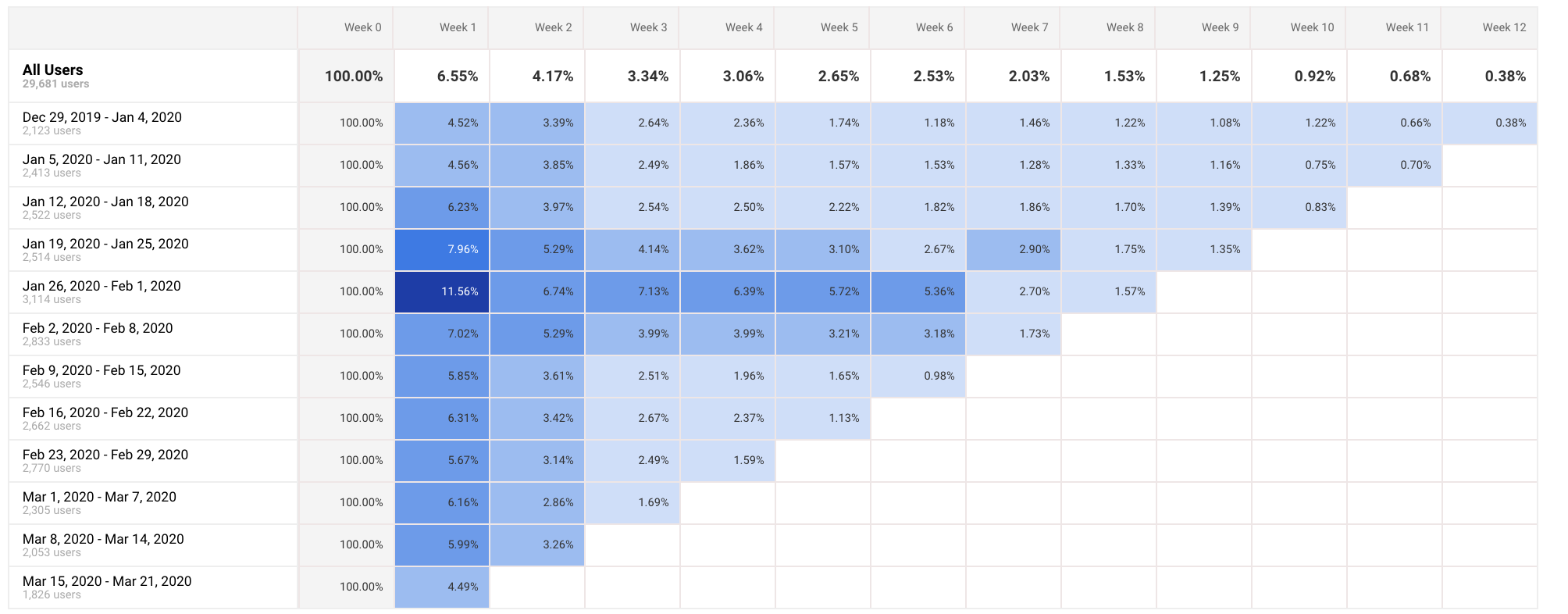 Cohort chart: see your marketing engine in 3d – Datomni: CDP, Analytics ...