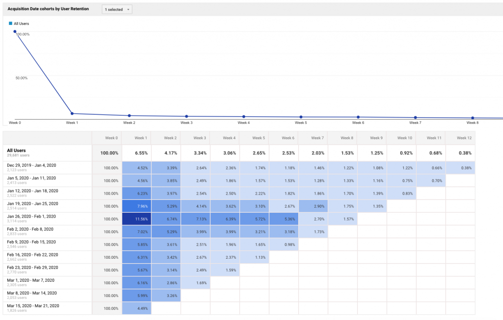 Cohort chart: see your marketing engine in 3d – Datomni: CDP, Analytics ...