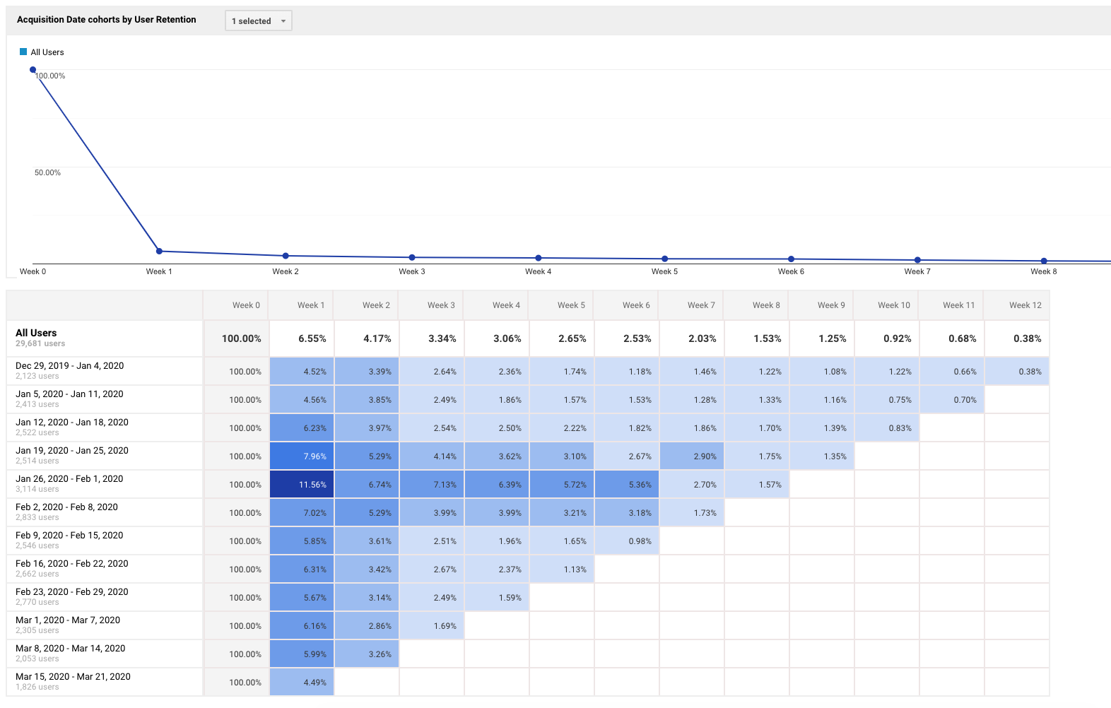 Cohort chart: see your marketing engine in 3d – Datomni: CDP, Analytics ...