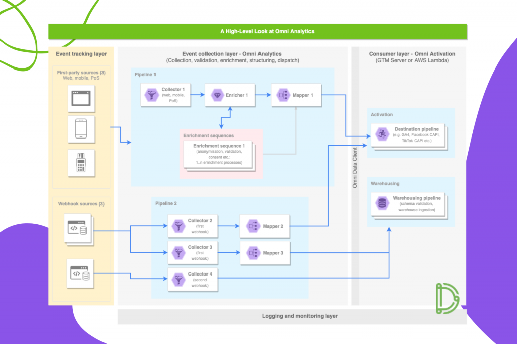 Introducing Omni Analytics: event collector built to extract maximum signal from your data ...